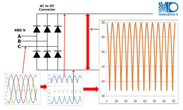 اینورتر چیست و چگونه کار می کند؟ - موتور درایو